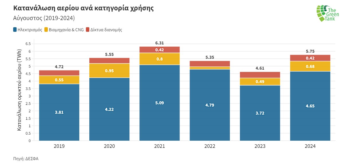 Αυξήθηκε η κατανάλωση αερίου στην Ελλάδα - Ecotec